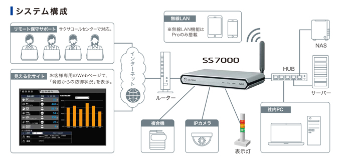 サクサUTM(統合脅威管理アプライアンス)「SS7000」｜製品ブログ｜平野通信機材株式会社