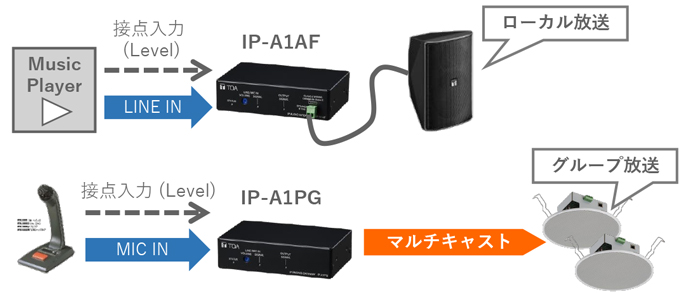 TOA「IPオーディオシリーズ」｜製品ブログ｜平野通信機材株式会社